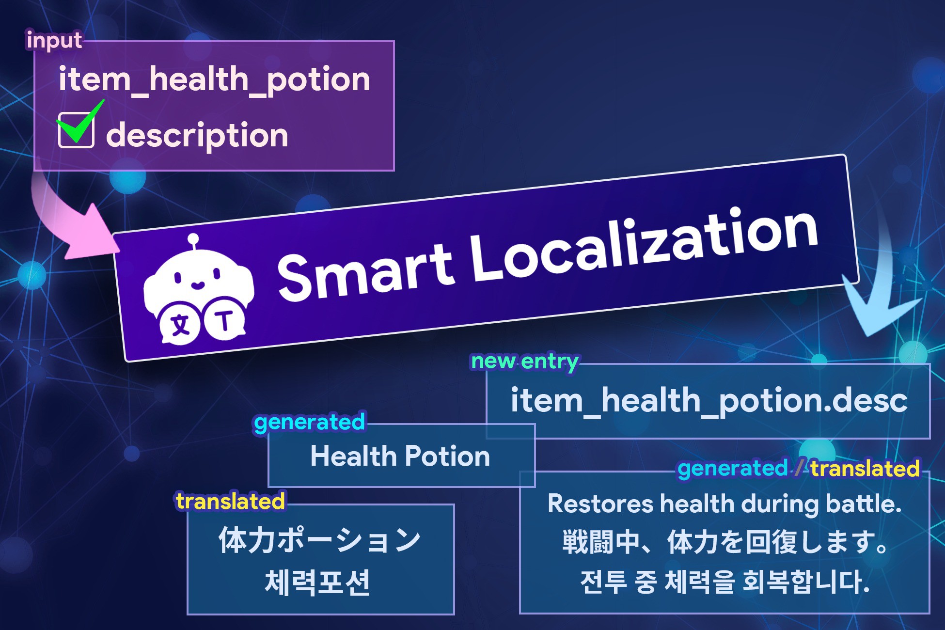 Smart Localization - AI Translations on Steroids | AI-ML Integration | Unity Asset Store