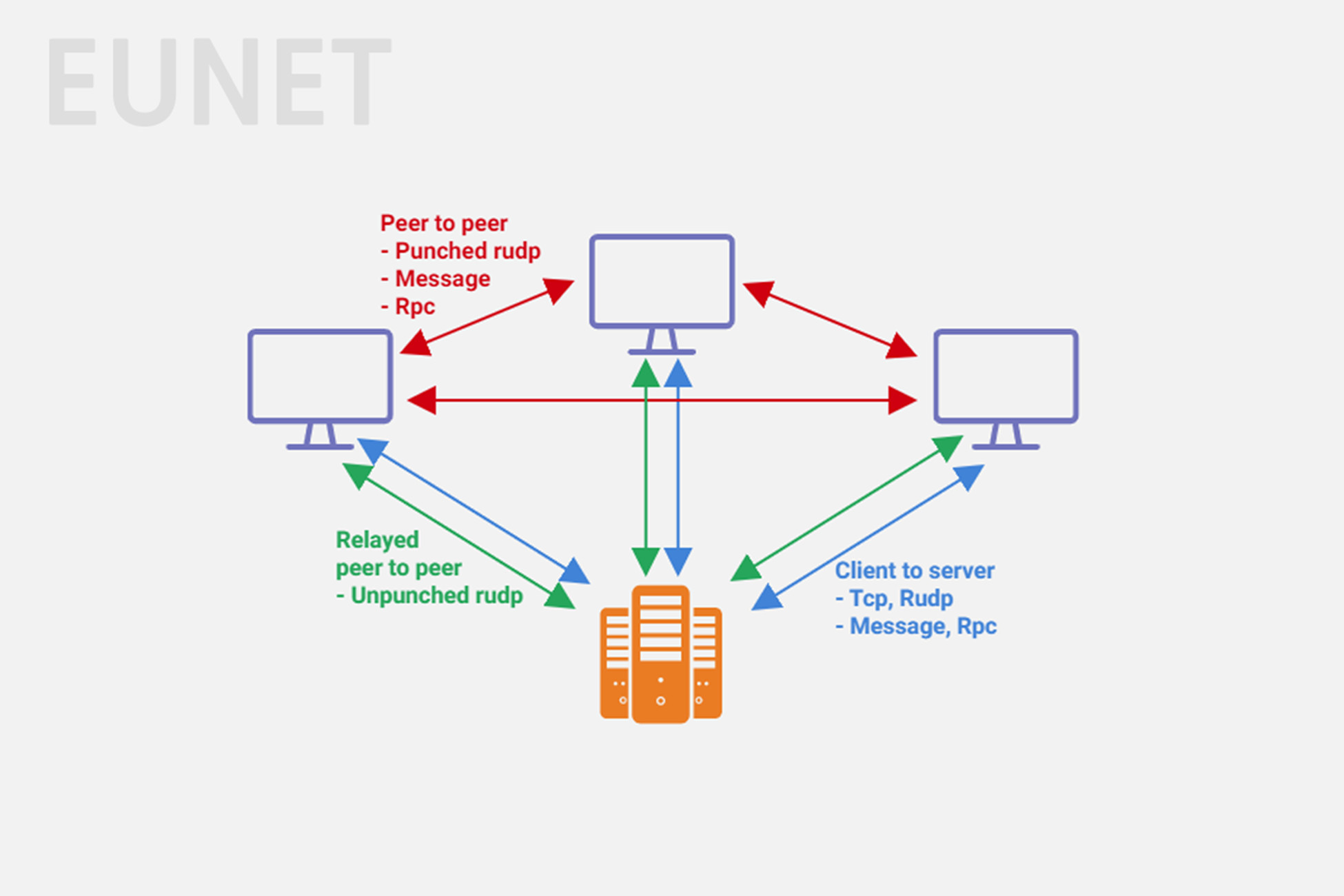 EuNet - Network solution | Network | Unity Asset Store