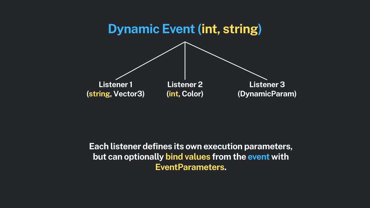 Dynamic Event System