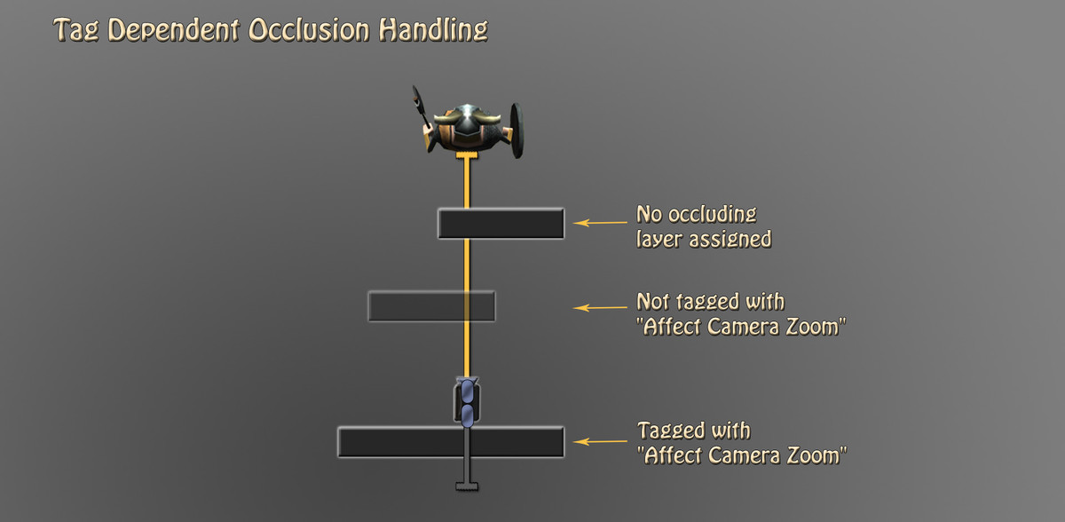 MMO RPG Camera & Controller